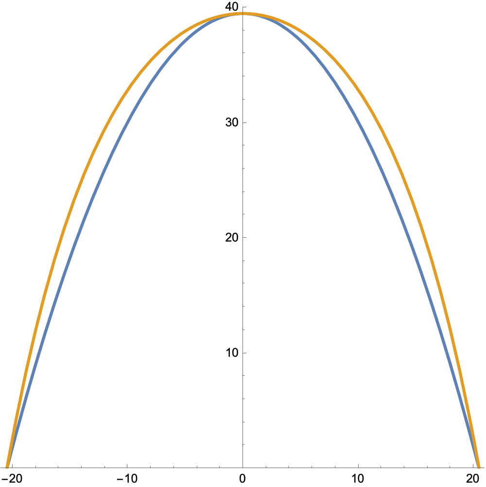Parabola properties - All this